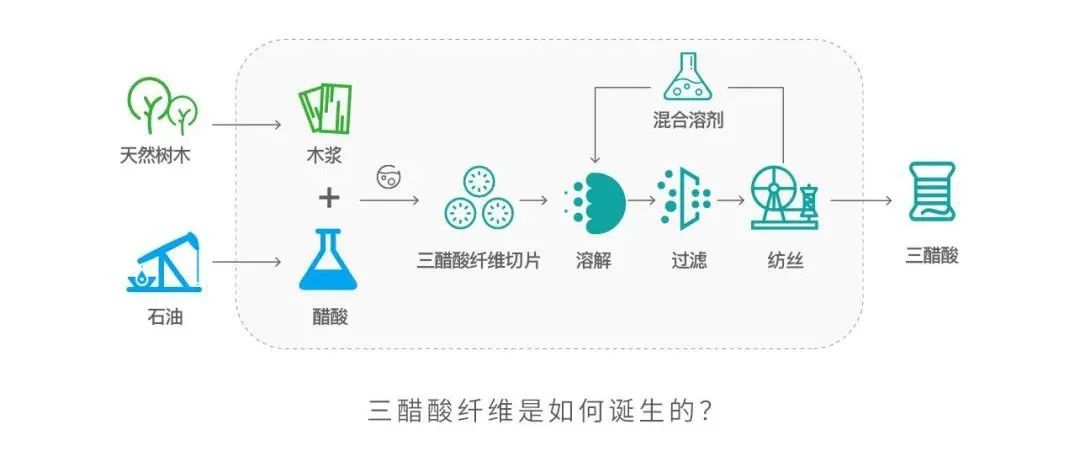 What is triacetate fiber (what are the advantages of triacetate fiber ...